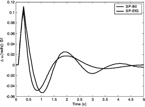 Damping Performance Of Psss In Sp Eig And Sp Ini Speed Deviation