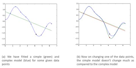 The Mathematical Relationship Between Model Complexity And… Towards Ai