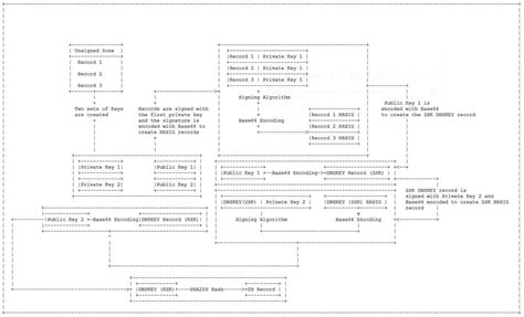 Dnssec Keys And Signing Explained