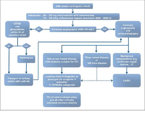Table 1 From Management Of Cardiogenic Shock Complicating Acute