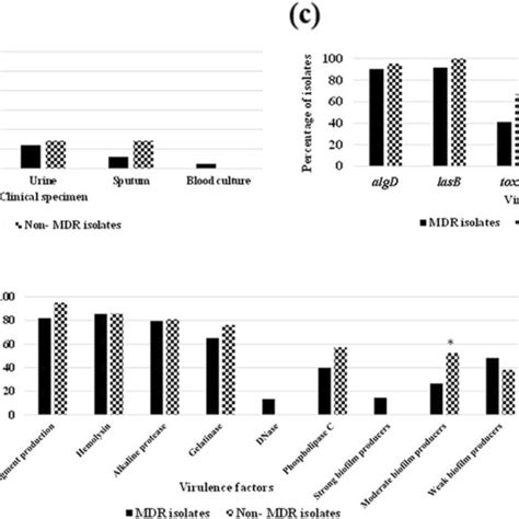 Clinical Specimen Distribution A And Prevalence Of Virulence Factors