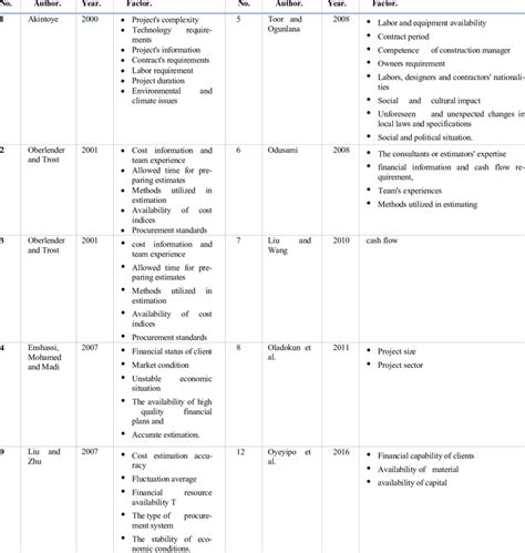 Factors Affecting On Construction Projects Obtained From Literature