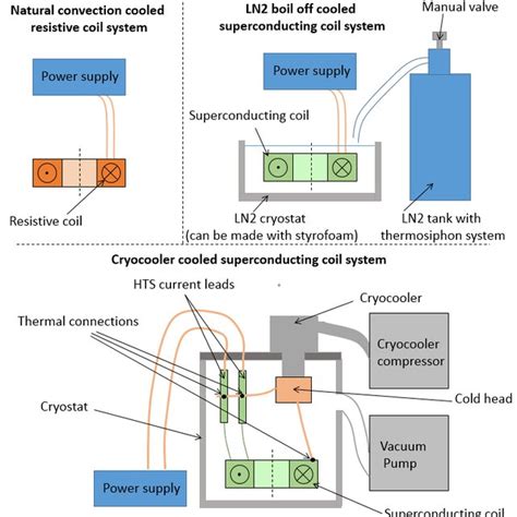 Schematic Representation Of Resistive And Superconducting Magnetic
