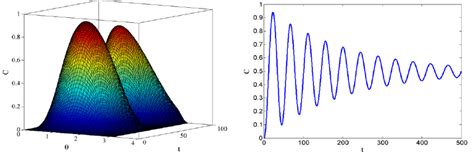 Color Onlineentanglement Dynamics For N 4 Versus θ And T B 0