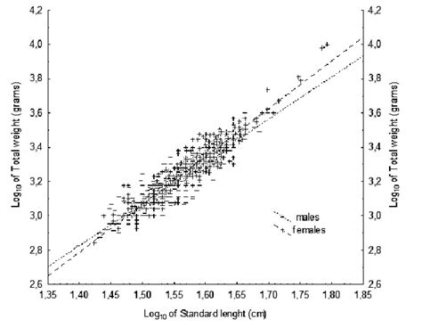 Graphical Representation Of The Log Of Total Weight And Log Of Download Scientific