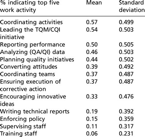 Hospital QA Officer Major Work Activities N 54 Download Scientific Diagram
