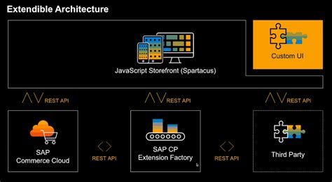 Headless Storefront On Sap Commerce Cloud Arq Digital