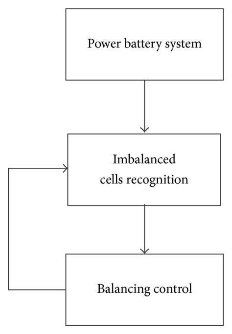 The Design Of The Outlier Detection Balancing Algorithm Download Scientific Diagram