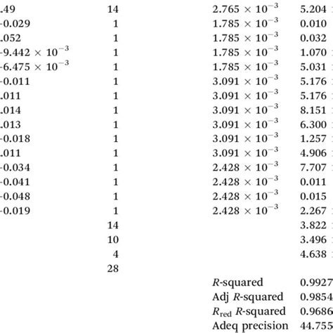 Anova For Response Surface Quadratic Model Analysis Of Variance A