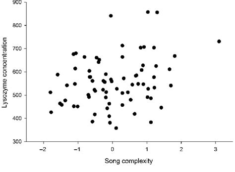 Relationship Between Song Factor I And Lysozyme Concentration Lg G Of Download Scientific