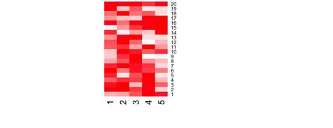 R Heatmap Does Color Does Not Correspond To Data Stack Overflow