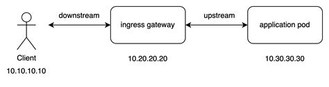 The Ingress Gateway Wont Close The Downstream Connection When Upstream