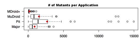 Android Mutation