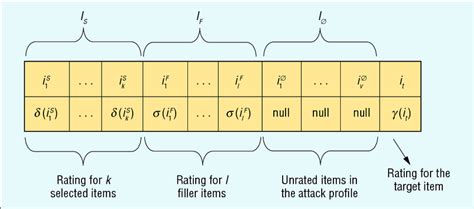 A Generic Attack Profile An Attacker Can Inject A Number Of Attack Download Scientific Diagram