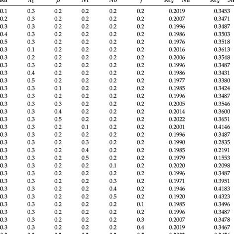 Numerical Values Of The Skin Friction Coefficient For The Fixed Values