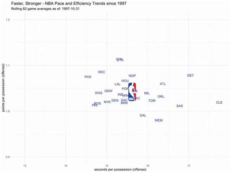Nba Efficiency Vs Pace Trend Since 1997 R Detroitpistons