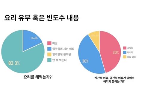 자취생들의 요리 유무 혹은 빈도수 내용 오마이포토