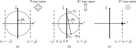 Mohrs Circle Analysis Showing Interaction Between A Rigid Bar And