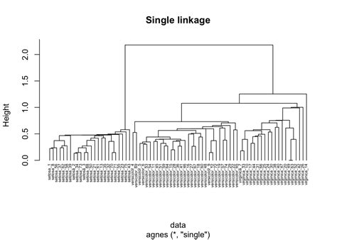 Chapter 26 Hierarchical Clustering In R Gvsu Cis 635 Knowledge