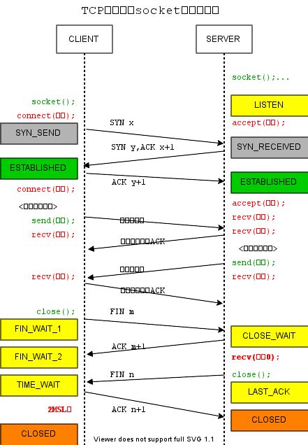 [计算机网络编程] socket api timetombs