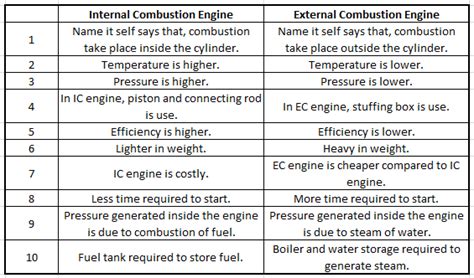 Difference Between Ic And Ec Engine