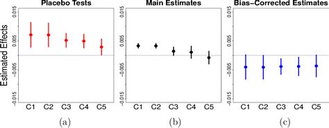 Figure 1 From Identification Of Causal Diffusion Effects Using