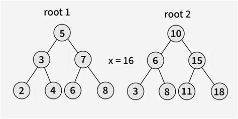 Count Pairs From Two Bsts Whose Sum Is Equal To A Given Value X