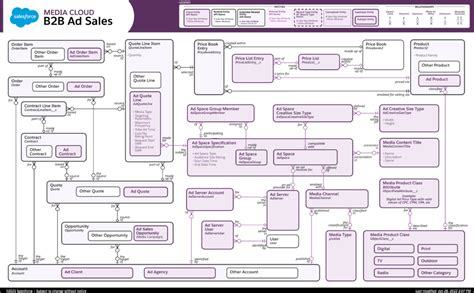Complete Guide To Salesforce Media Cloud Salesforce Ben