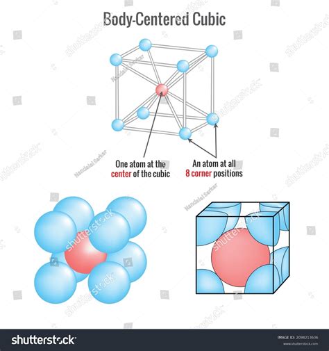 Face Centered Cubic Structure