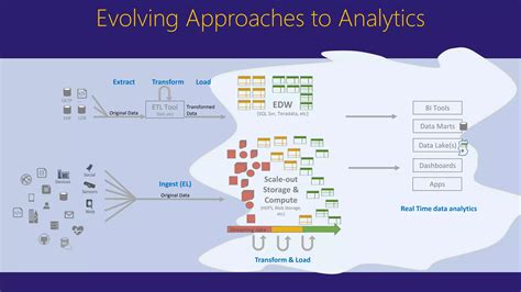 Azure Stream Analytics Analyse Data In Motion Ppt
