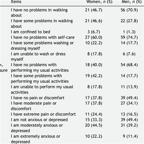 Results From The European Quality Of Life 5 Dimensions Questionnaire Download Scientific
