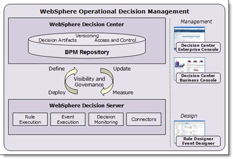 decision management with ibm websphere operational decision management