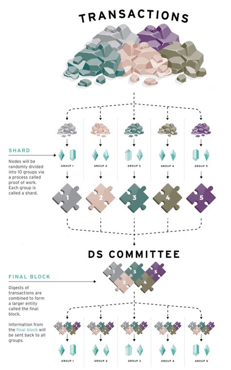 The Biggest Problem With Blockchain And How To Solve It Illustrated