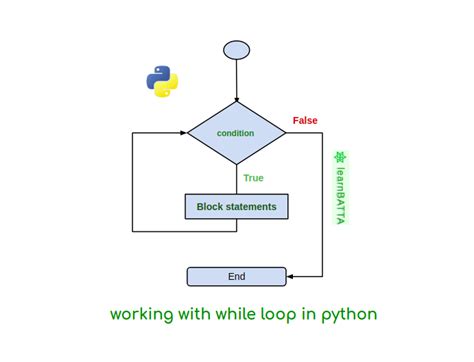 Циклы Python Циклы в Python что это зачем нужны виды