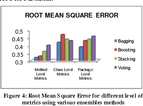 Figure 4 From Effect Of Ensemble Methods For Software Fault Prediction At Various Metrics Level