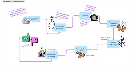 Graphic Design Process Diagram