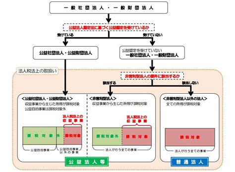 公益法人協会とは何か？気になる活動内容や公益法人の税制メリットを解説