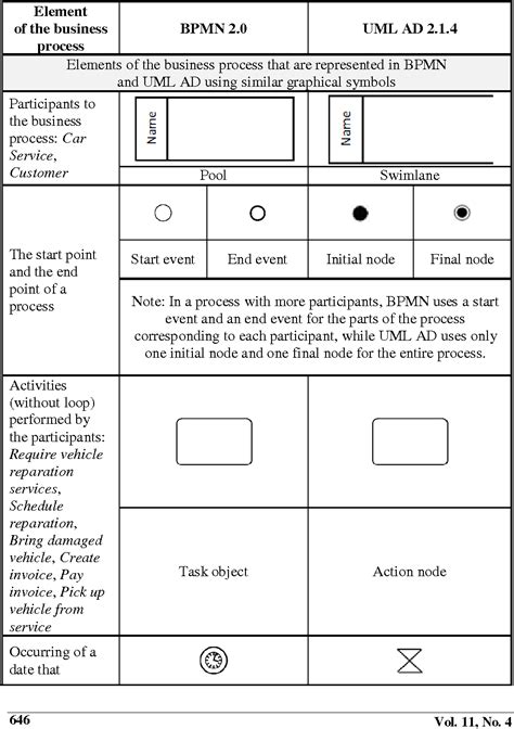 Perbedaan Activity Diagram Dan Business Process Modeling Not