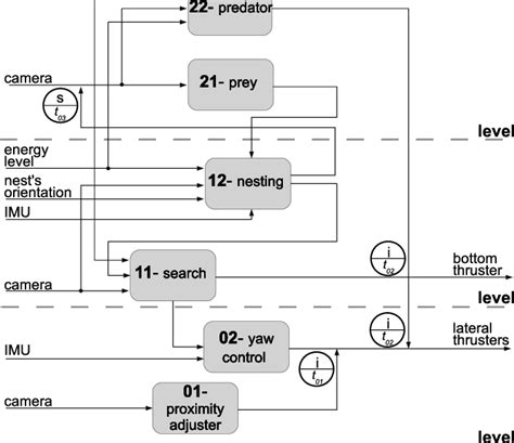Acos Three Level Behaviour Based Control Subsumption Architecture