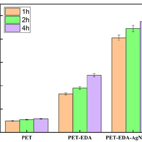 The Dpph Antioxidant Efficiency At Different Time Of Polyester Before