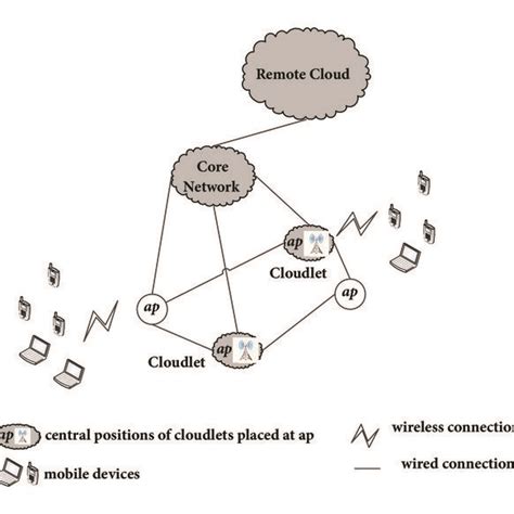 Motivation Example Of Adaptive Cloudlet Placement Download Scientific Diagram