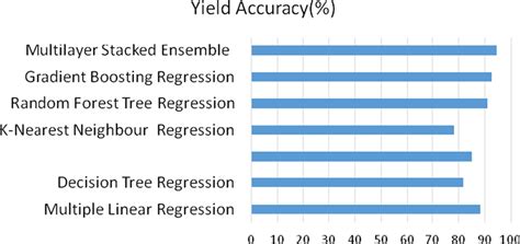Comparing The Accuracies Of Different Prediction Models Download Scientific Diagram