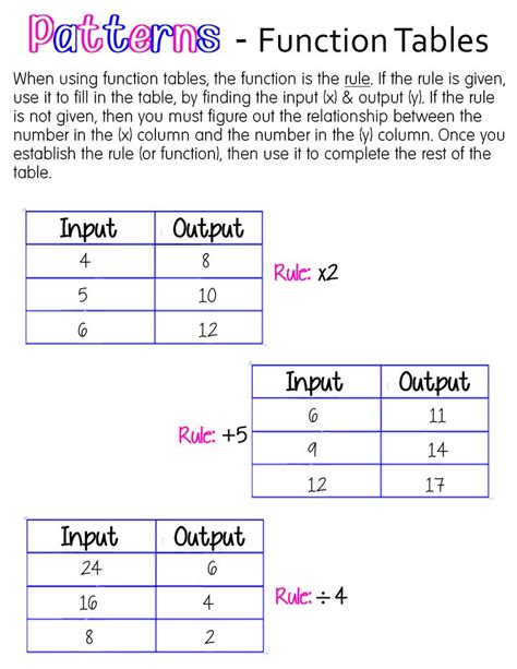 Patterns Function Tables Anchor Chart