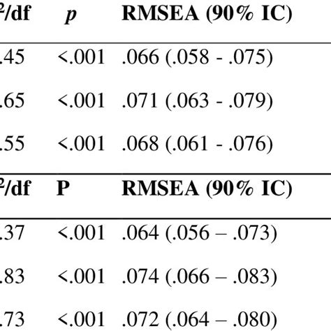 Invariance Test Results Of The Brief Cope Second Order Structure By