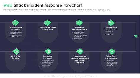 Web Attack Incident Response Flowchart Ppt Example