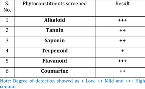 Qualitative Screening Of Phytochemicals In Methanolic Extract Of C Download Scientific Diagram