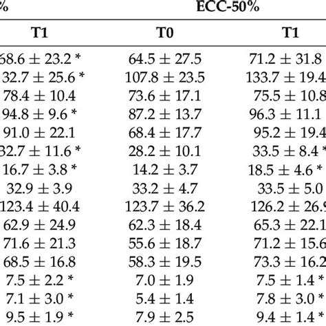 Hemodynamic And Echocardiography Parameters Before T0 And After T1 Download Scientific