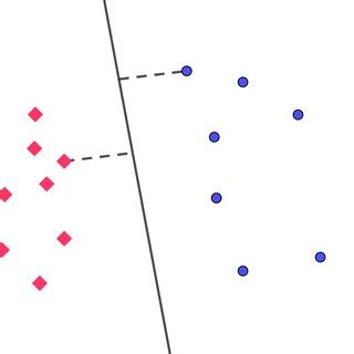 When The Data Are Linearly Separable The Support Vector Machine SVM Download Scientific