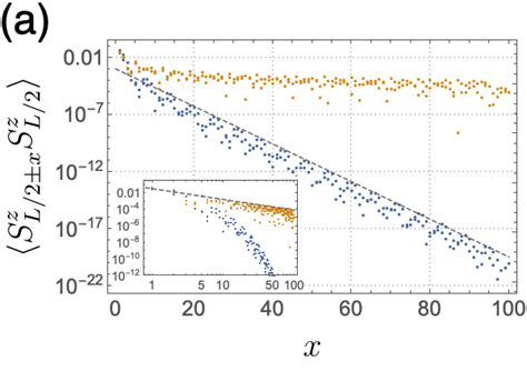 A The Spin Spin Correlation Function For Np 70 Blue And Np 120 Download Scientific