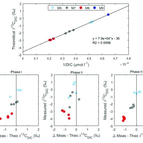Conservative binary mixing plot of theoretical δ 13 C DIC vs the